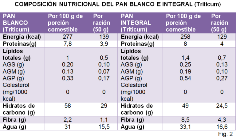 LA IMPORTANCIA DEL CONSUMO DE PAN COMO PARTE DE LA DIETA MEDITERRÁNEA ...
